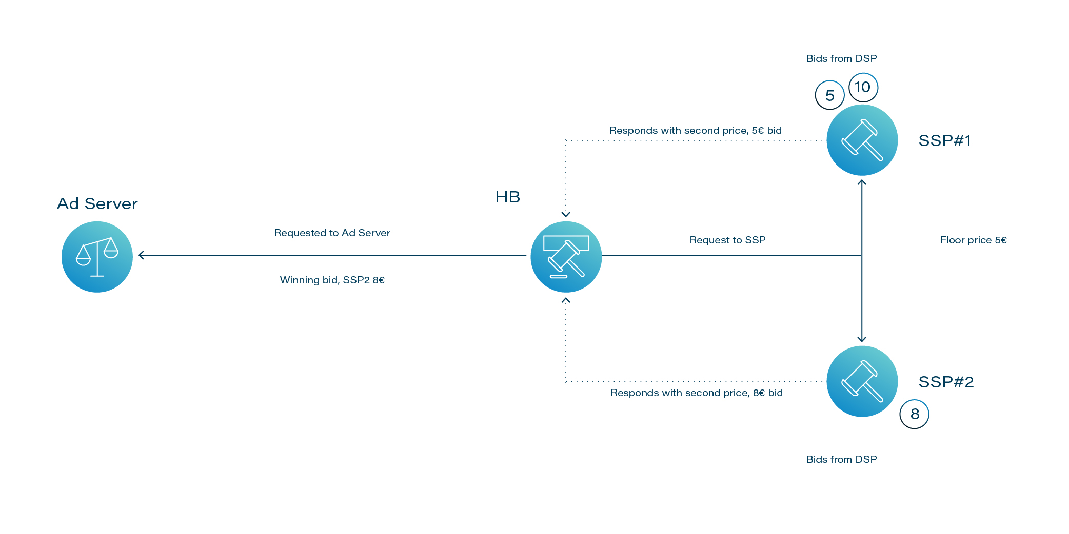 Guide to Header Bidding Specifications – Adform